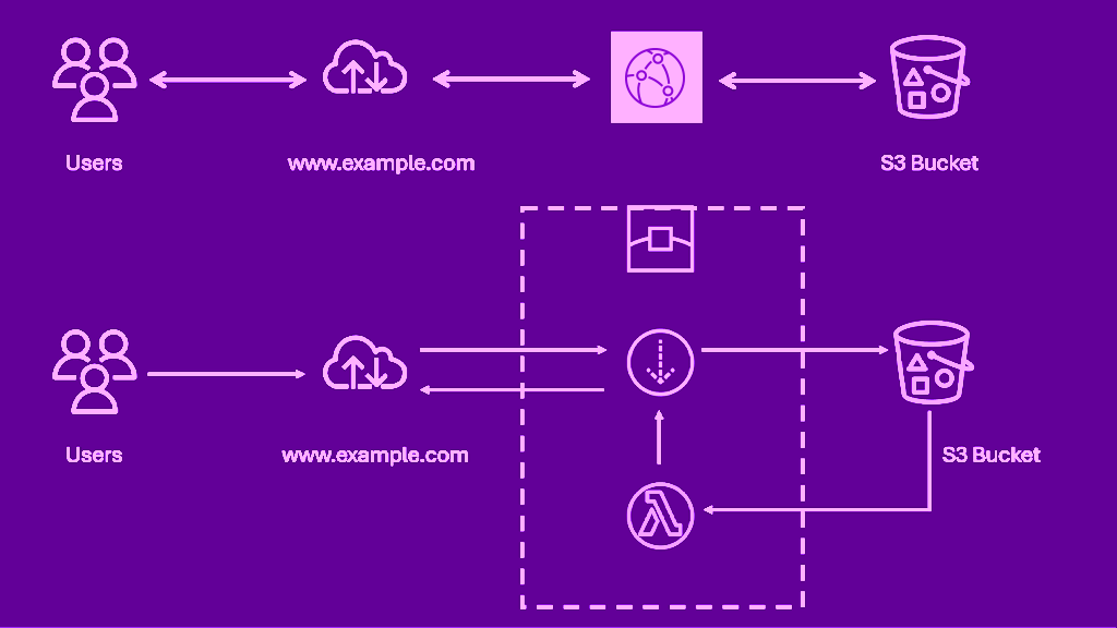Accelerate Web Content Performance With Aws Cloudfront Adex