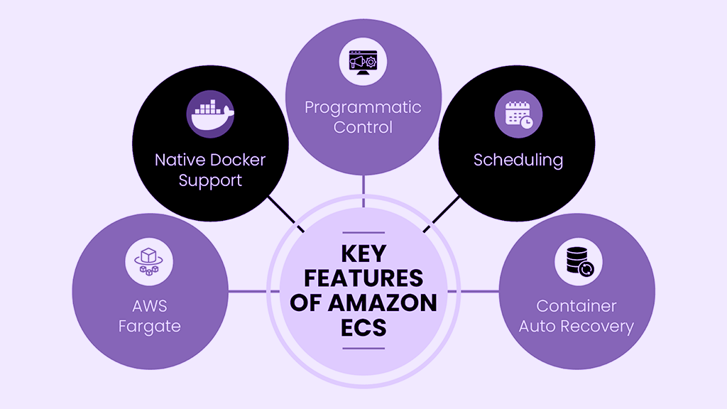 Container Orchestration and Operational Excellence with ECS