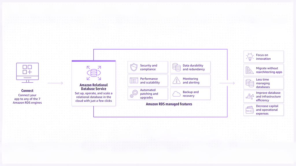Optimize Databases With AWS Relational Database Service