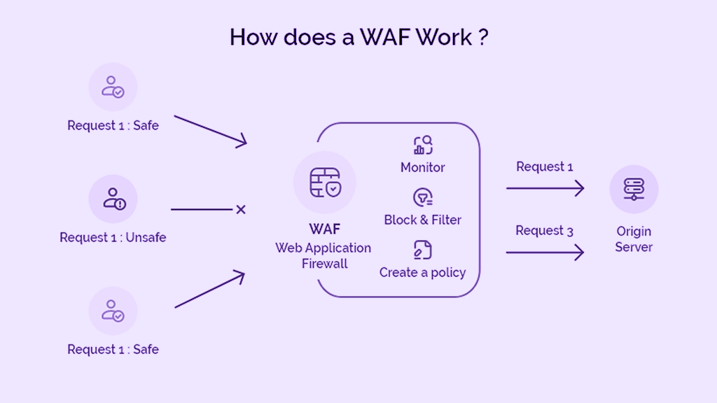 Securing Web Frontiers: Advanced Protection with AWS WAF